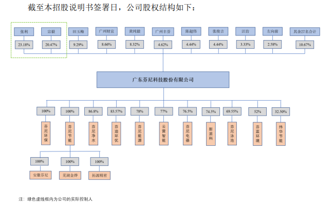 芬尼科技再闯A股，IPO前两位创始人接连离婚分割股权较分散_凤凰网
