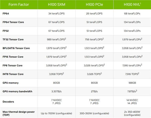 售价25万起步 NVIDIA AI显卡H100卖疯了：今年将出货55万块
