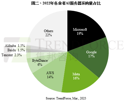 集邦咨询：预估2022~2026年全球AI服务器出货量年复合成长率可达10.8%__凤凰网