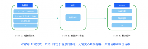 全新升级！腾讯云大数据ES Serverless服务开启日志分析新体验_凤凰网