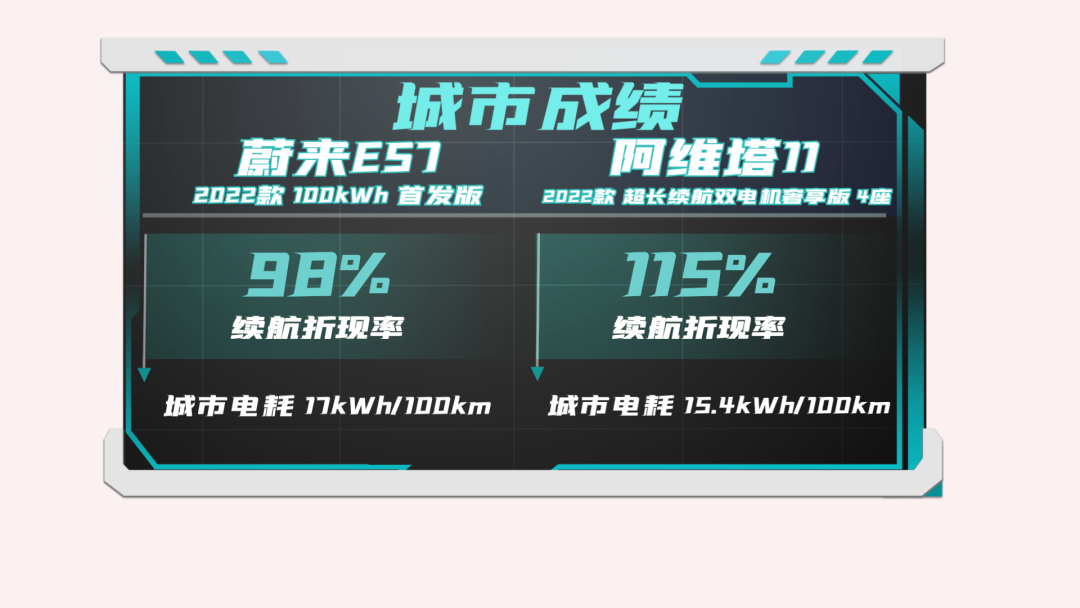 实测蔚来ES7和阿维塔11续航！真香还是拉胯？_凤凰网汽车_凤凰网