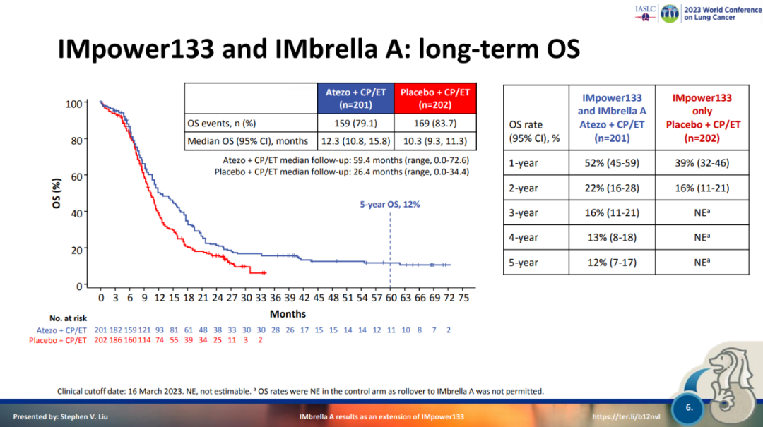IMpower133：广泛期小细胞肺癌 5 年总生存率可以达到多少？| WCLC 2023_凤凰网健康_凤凰网