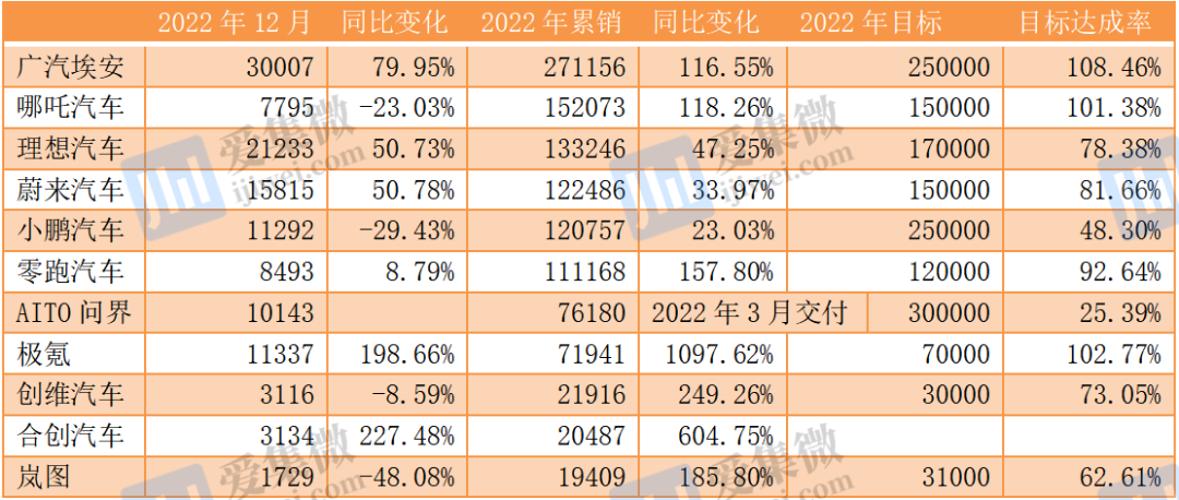 【出炉】造车新势力2022年成绩单出炉，仅埃安、哪吒、极氪达成年度目标；鸿腾精密宣布1.86亿欧元并购PRETTL SWH集团__凤凰网