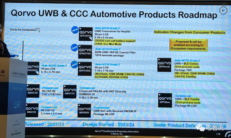 拿下70%的公开市场之后，Qorvo发力车规级UWB市场_凤凰网