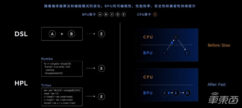 一文详解“最强大脑”BPU以及智能驾驶应用开发套件TROS·A|地平线「你好，开发者」上海车展特别活动全程实录_凤凰网汽车_凤凰网