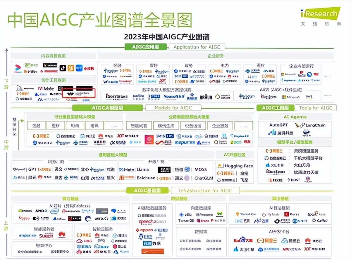 2023中国AIGC产业图谱重磅发布 万兴科技阿里云等入选AIGC应用层代表厂商_凤凰网
