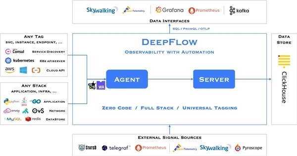 中国原创可观测性平台DeepFlow入选SIGCOMM 2023_凤凰网