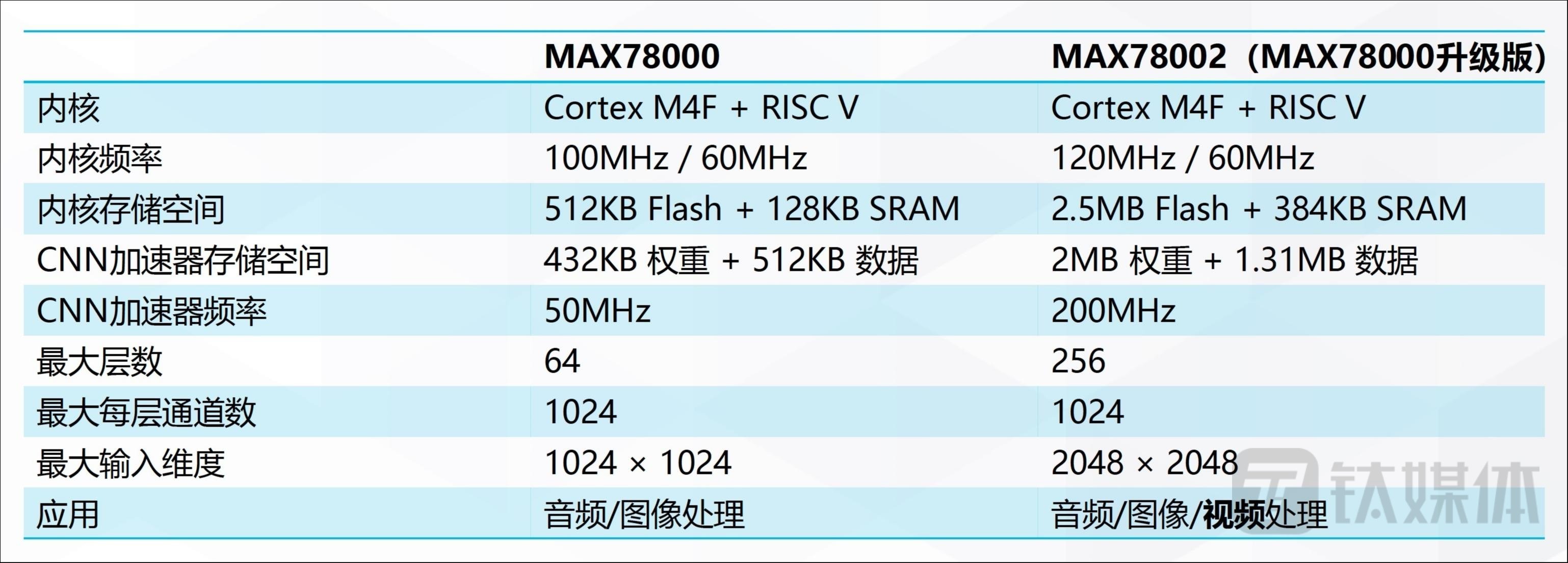 智能边缘成为数字世界新入口 亚德诺发布新人工智能微控制器_凤凰网