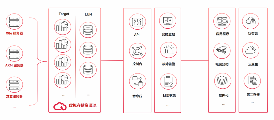 革命性软件定义存储HBlock，极致易用背后的技术解析_凤凰网