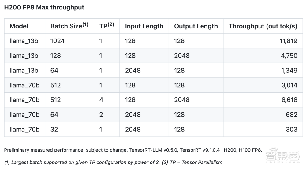 比英伟达H100快90%！最强大模型AI芯片来了，首搭141GB HBM3e_凤凰网