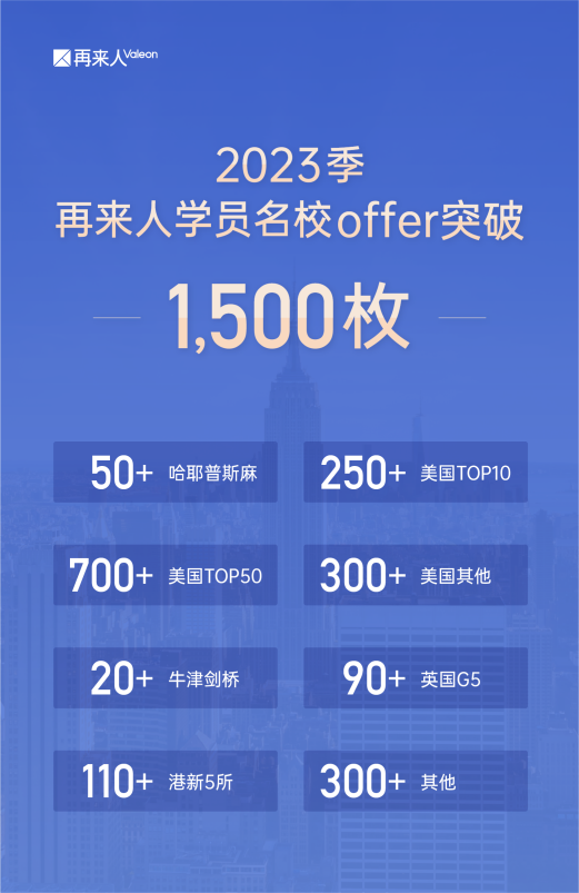 名校offer突破1500枚！2023fall再来人学员喜讯连连_凤凰网