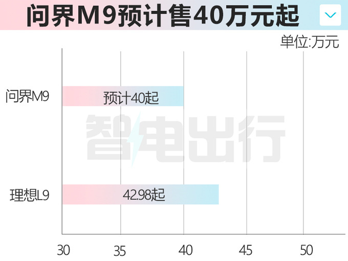 华为问界M9年底上市！尺寸超理想L9 卖40万能火吗？_凤凰网汽车_凤凰网