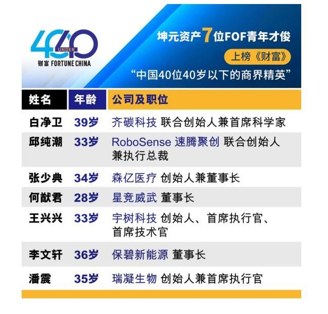 坤元资产7位FOF才俊上榜《财富》“中国40位40岁以下的商界精英”_凤凰网