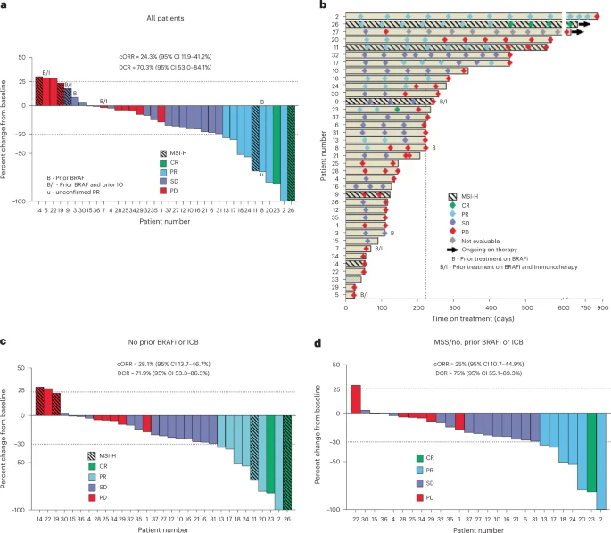 PD-1、BRAF和MEK联合抑制BRAF V600E结直肠癌Ⅱ期试验成果发布：免疫+靶向疗法可显著提高治疗效果__凤凰网