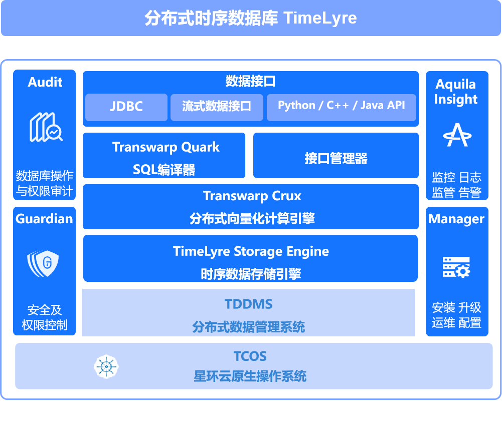 分布式时序数据库TimeLyre 9.1发布：海量存储、高效压缩、实时分析_凤凰网