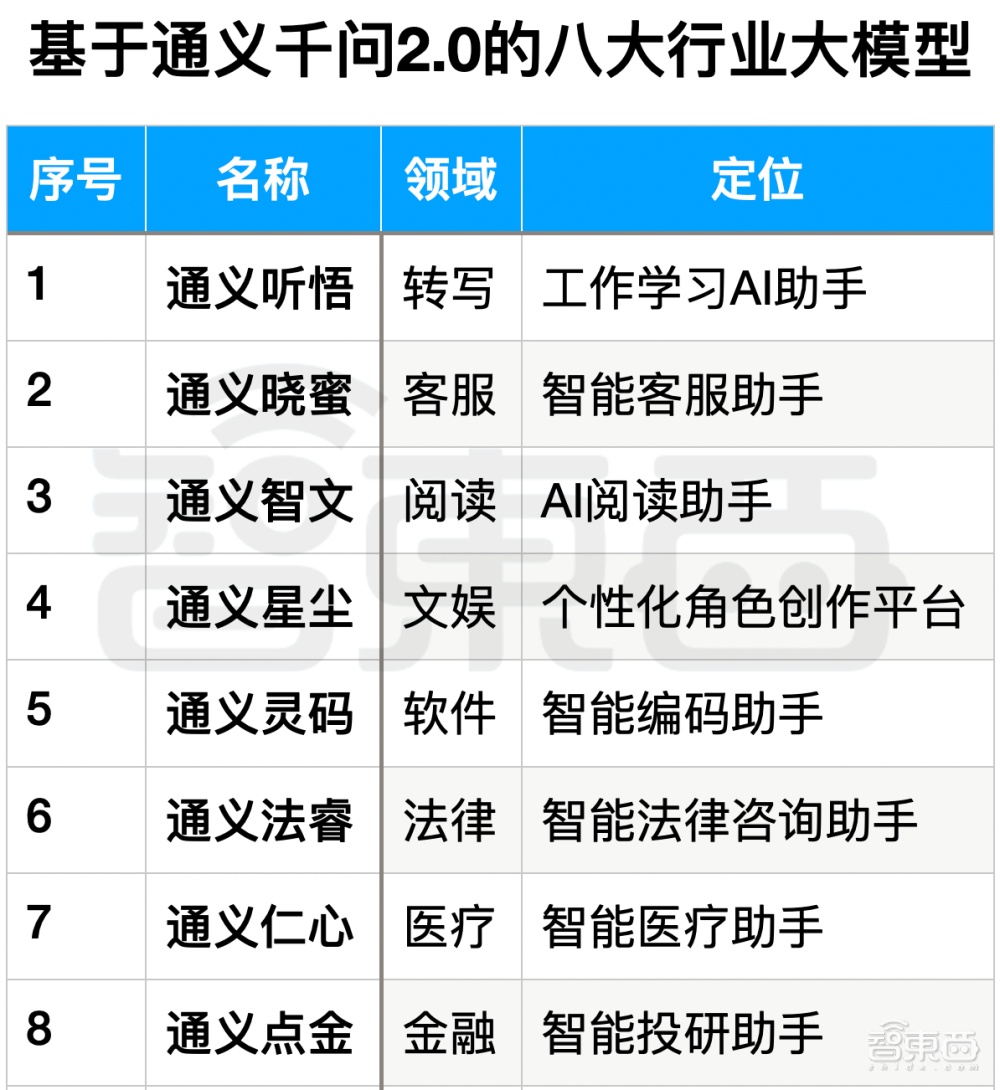 通义千问2.0来了！实测编程打败8成Python用户，阿里云大模型「全家桶」炸场_凤凰网