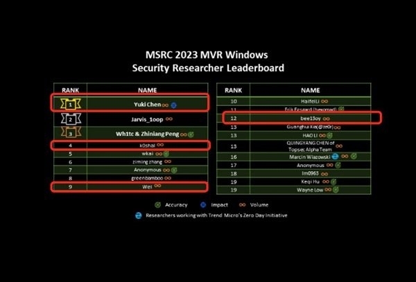 “MSRC 2023全球Top 100最具价值研究者”榜单公布，赛博昆仑全面霸榜_凤凰网区域_凤凰网