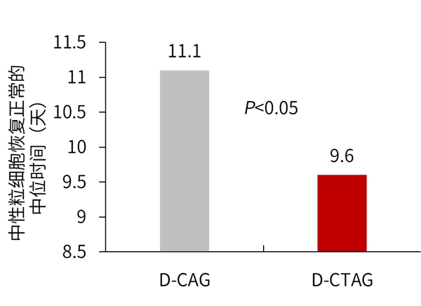 全面出击，rhTPO为血液肿瘤CTIT患者托起生命方舟_凤凰网健康_凤凰网