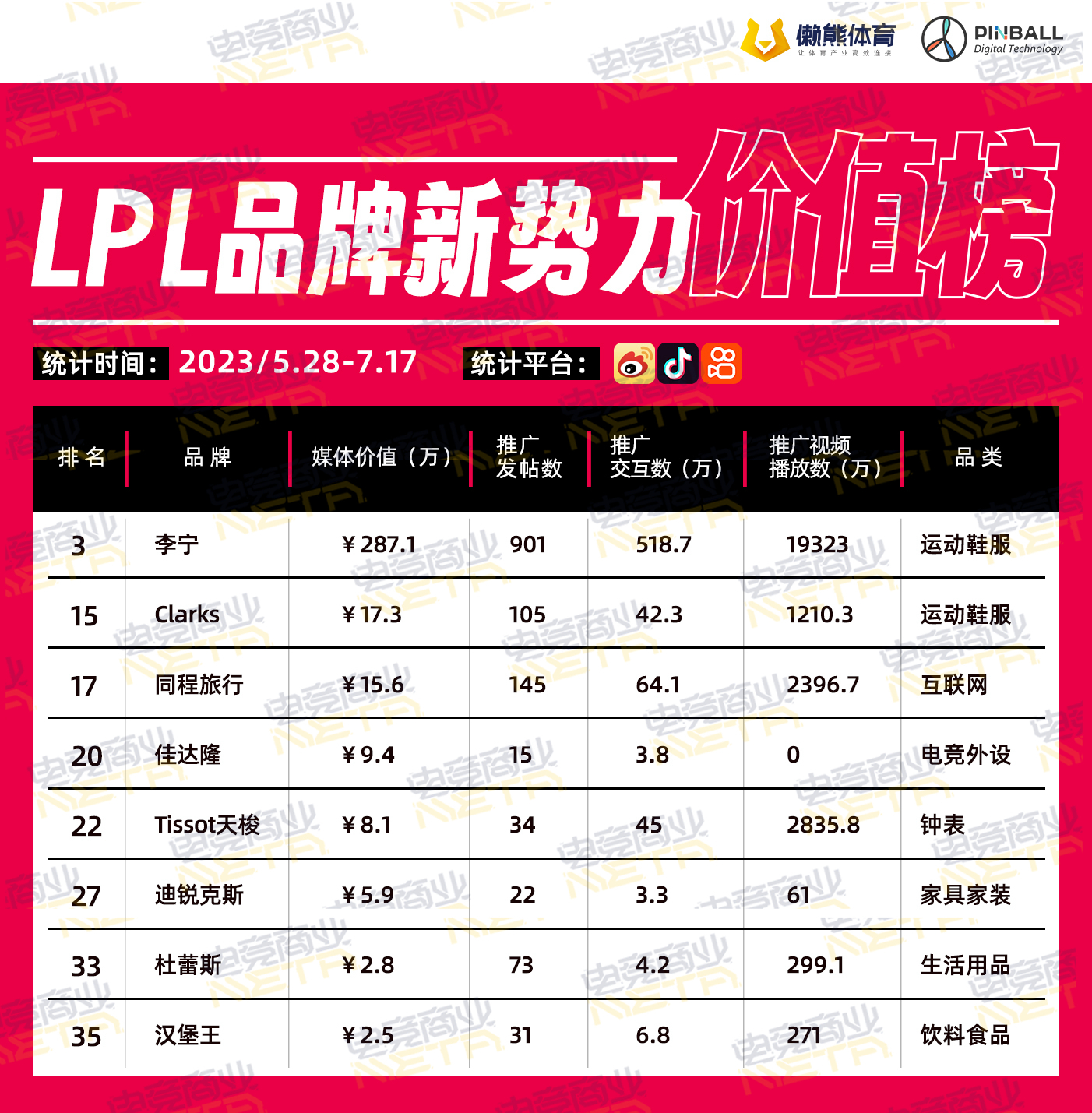 LPL夏季赛赞助， 81个品牌效果大盘点 | 数据说话__凤凰网
