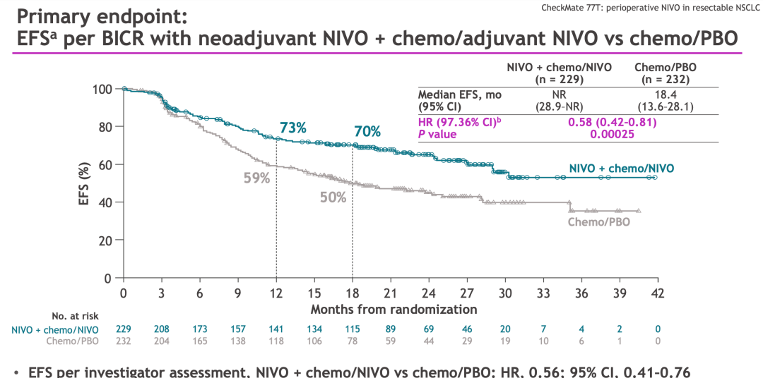 CheckMate-77T ｜术前术后应用纳武利尤单抗降低 NSCLC 术后复发风险_凤凰网健康_凤凰网