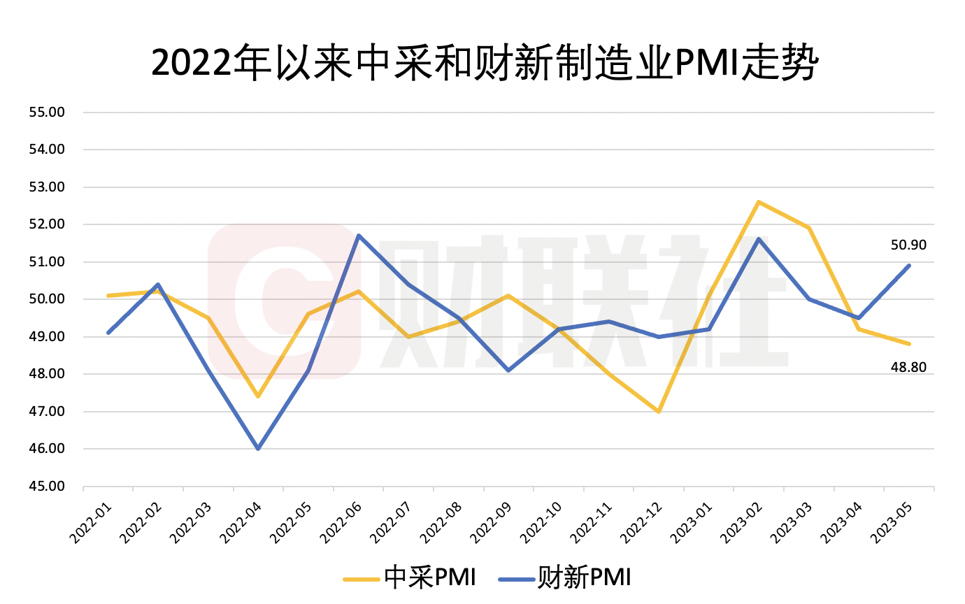 “一升一降” 5月两大制造业PMI为何再现背离 或映射基建退坡而消费企稳_凤凰网