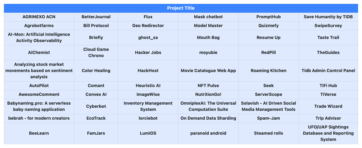 TiDB Hackathon 2023 圆满收官 TiDB Serverless 点燃全球开发者无限创意_凤凰网
