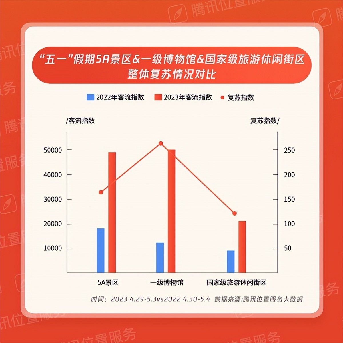 淄博到底有多火，腾讯位置服务《2023五一出行大数据报告》告诉你凤凰网商业凤凰网 