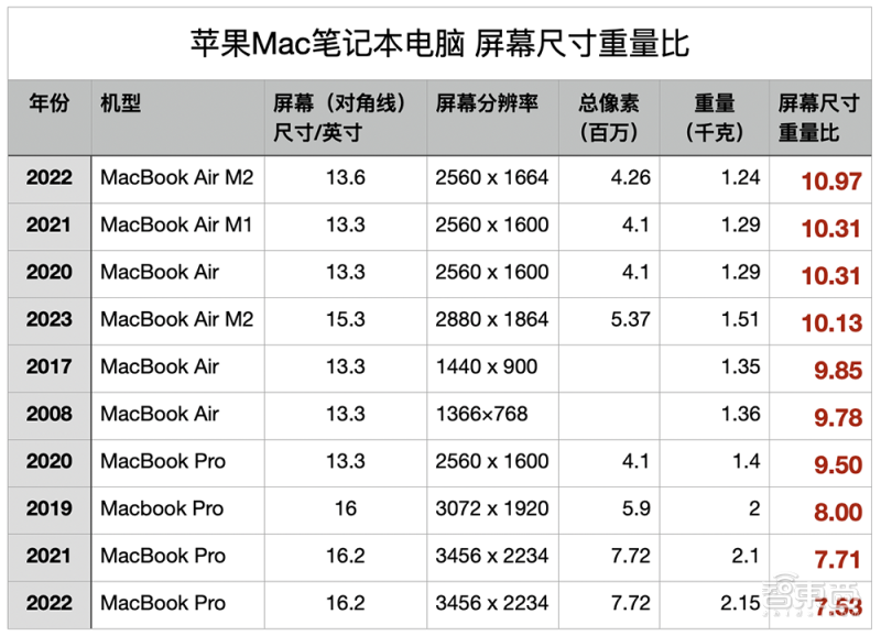 乔布斯没想到的“大”升级 15英寸Macbook Air五“大”爽点_凤凰网