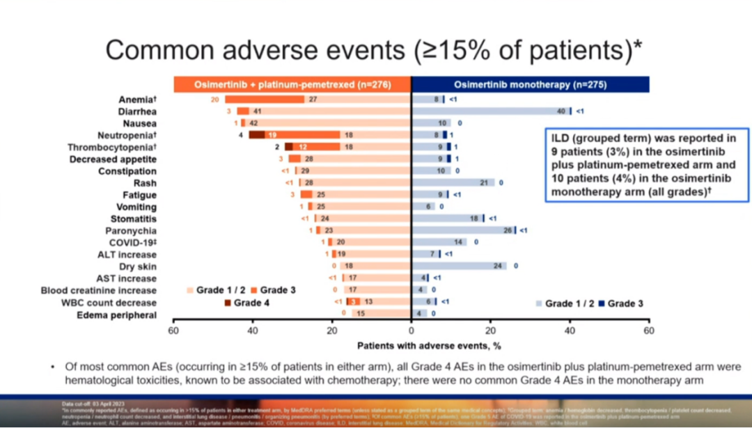 奥希替尼联合化疗一线 PFS 提升 9 个月！FLAURA2 研究者重磅解读 | WCLC 2023_凤凰网健康_凤凰网