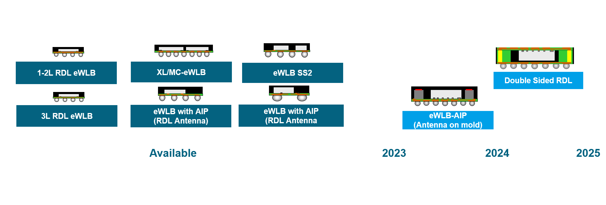 长电科技面向更多客户提供4D毫米波雷达先进封装量产解决方案_凤凰网区域_凤凰网