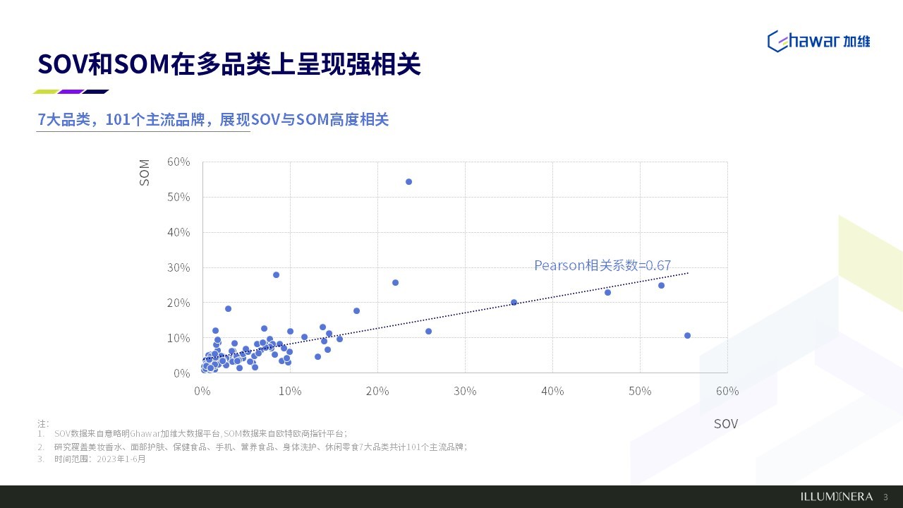 既要曝光也要卖货，总算弄清SOV和SOM的关系了_凤凰网