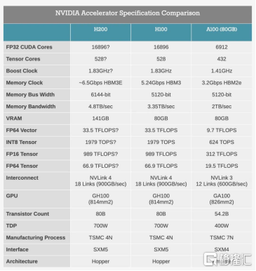 H200问世，芯片战争告一段落？__凤凰网