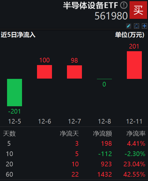 费城半导体指数收创年内新高，半导体复苏已至？半导体设备ETF（561980）单日吸金201万元_凤凰网