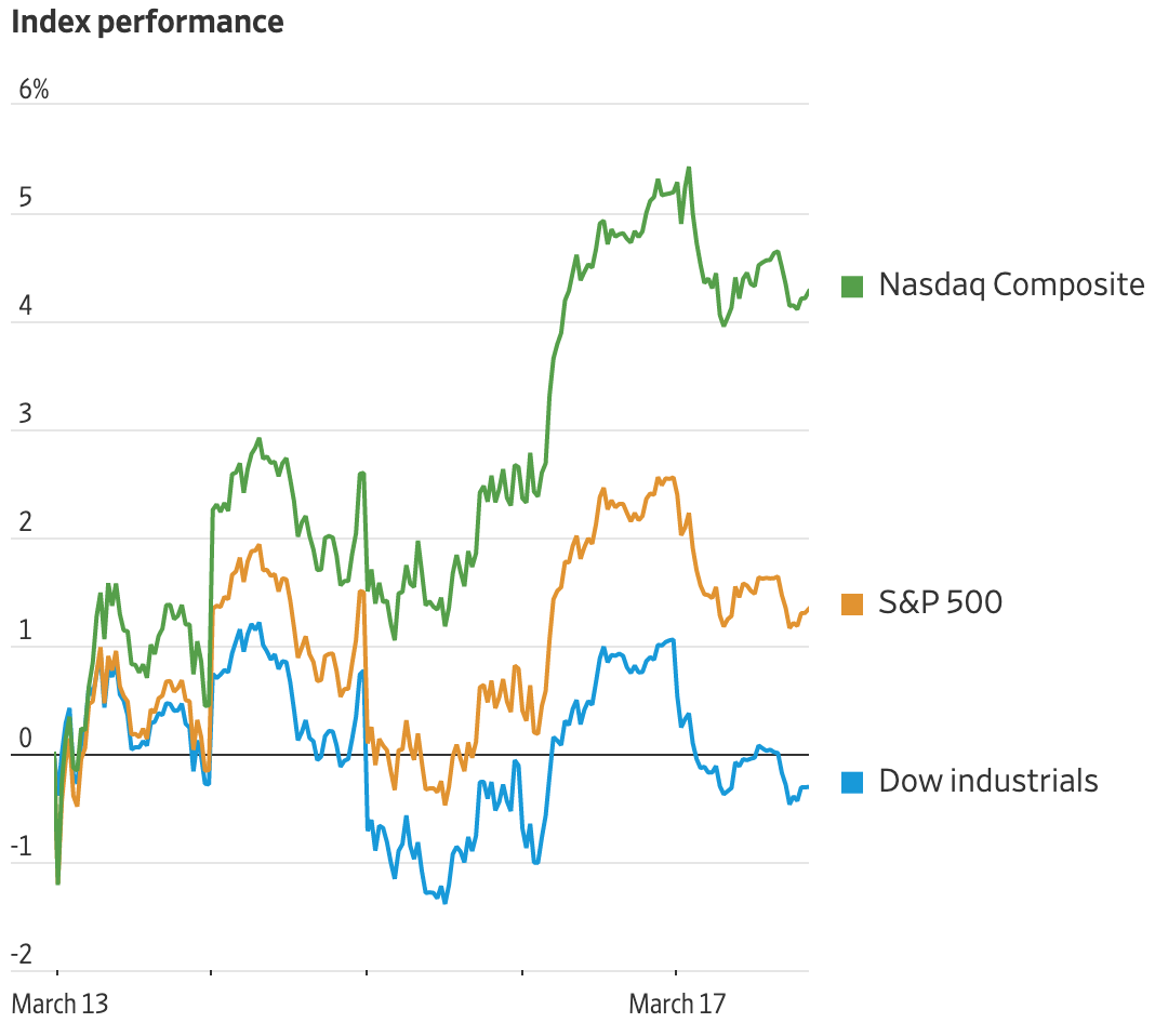 美股收跌：担忧情绪再起，银行股又遭重创 第一共和银行暴跌近33%_凤凰网