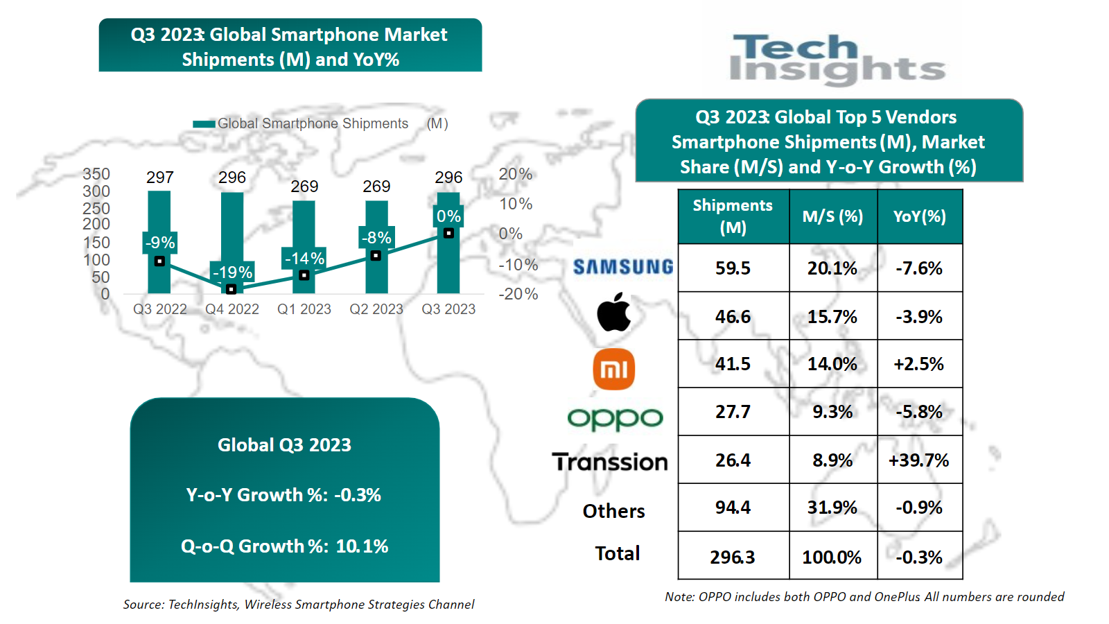 TechInsights：2023年Q3全球智能手机市场持稳，出货2.96亿部_凤凰网