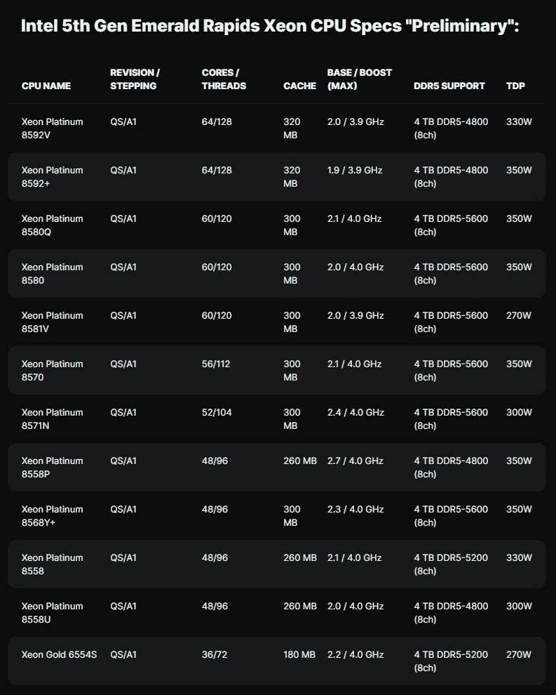 采用Emerald Rapids架构的至强铂金8580处理器泄露，拥有60核120线程_凤凰网