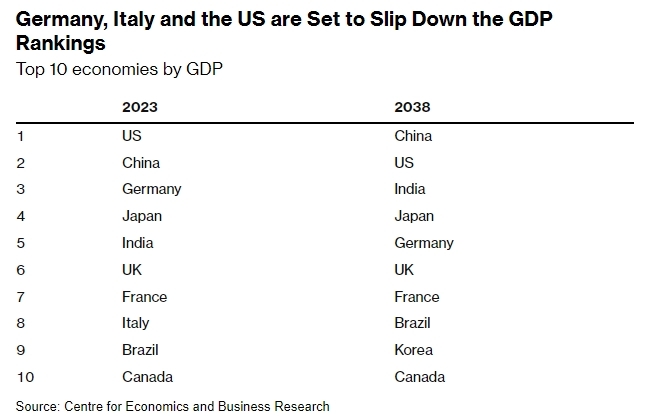 英国智库CEBR：中国可能在2037年超越美国，成为最大经济体_凤凰网
