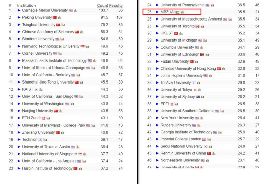 CS Rankings全球AI排名第25名，世界第一个人工智能大学MBZUAI迎来第一届毕业生__凤凰网