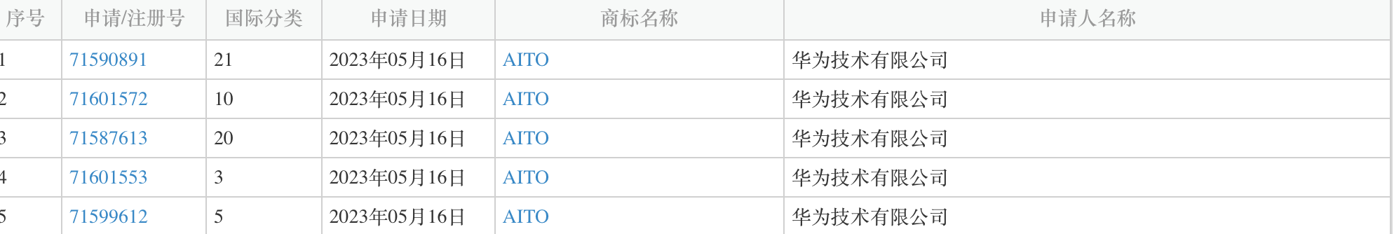 华为申请注册多个AITO商标，商标保护还是打造生态？_凤凰网
