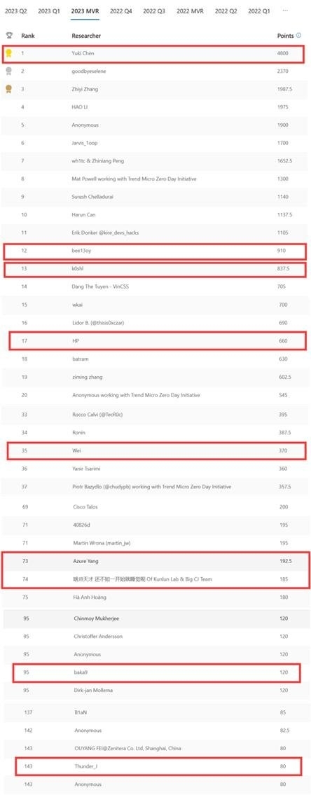 “MSRC 2023全球Top 100最具价值研究者”榜单公布，赛博昆仑全面霸榜_凤凰网