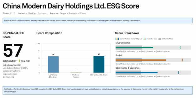 标普全球CSA评分位列行业内前8% 现代牧业(01117)ESG三大领域均获显著提升__凤凰网