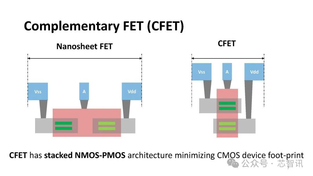 进入埃米级制程工艺，为什么需要CFET？__凤凰网