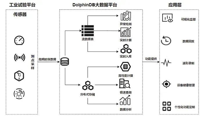 用时序数据库 DolphinDB 搭建一套轻量化工业试验平台解决方案_凤凰网