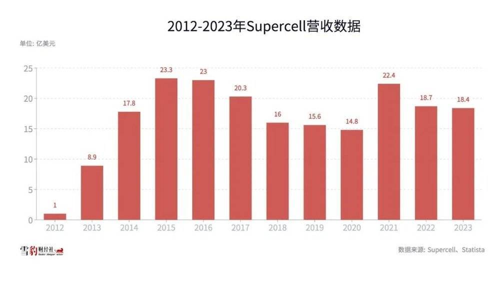 15岁的Supercell，会成为下一个任天堂吗？_凤凰网