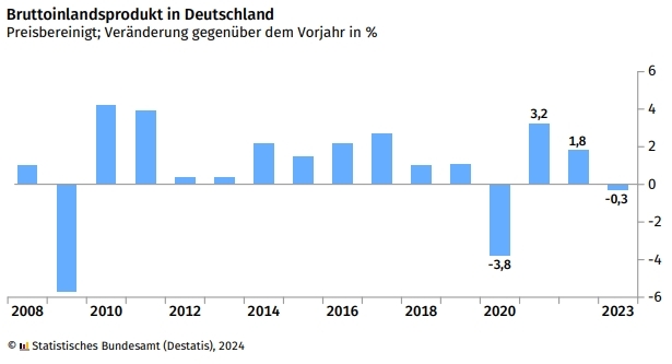 火车头失速！德国2023全年GDP下降0.3% 十多年来只萎缩过两次_凤凰网