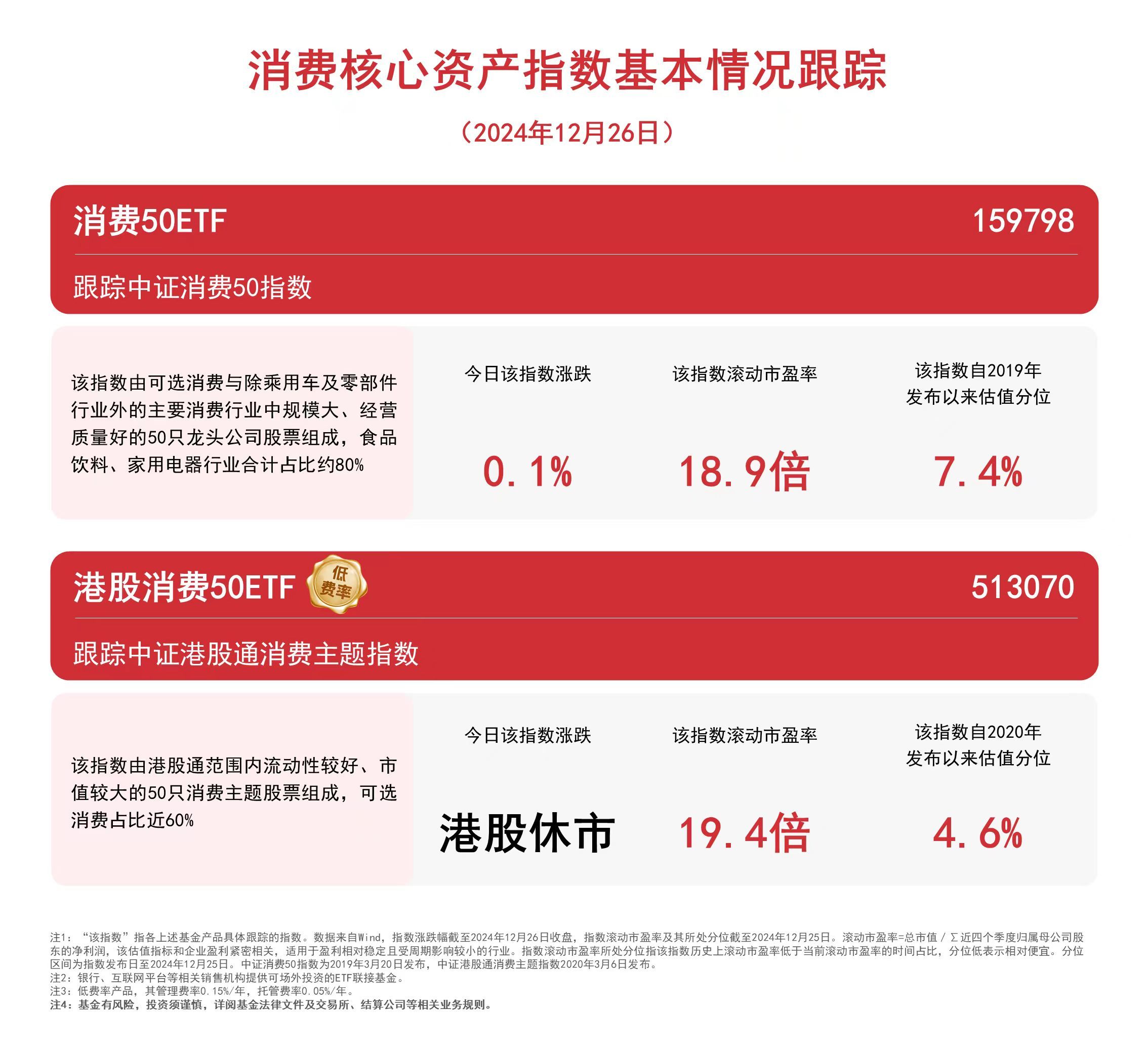消费板块小幅反弹，消费50ETF(159798)等产品受市场关注_凤凰网