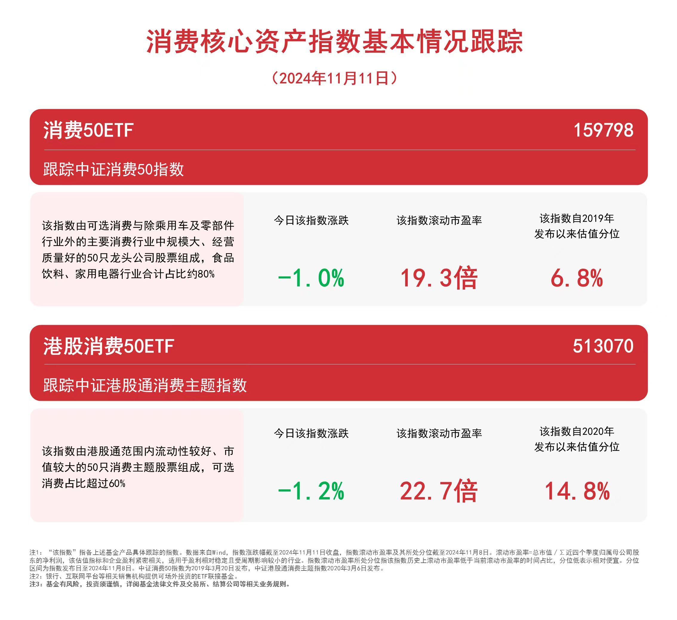 消费核心资产指数收跌，消费50ETF（159798）、港股消费50ETF（513070）等产品受关注_凤凰网
