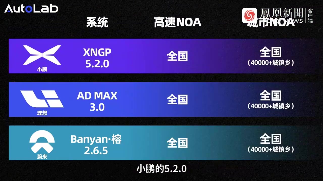 全国都能开+1，这回保真！实测XNGP 5.2.0_凤凰网视频_凤凰网