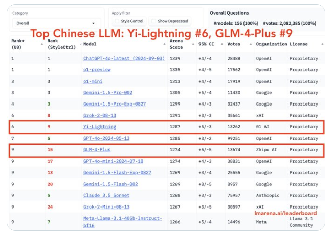 AI日报：国产逆袭！Yi-Lightning排行超越GPT-4o；阿里推翻译神器Marco-MT；开源版Heygen来了__凤凰网