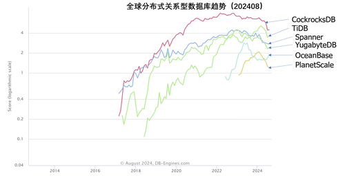 TiDB竞争对手CockroachDB宣布开源协议重大变更__凤凰网
